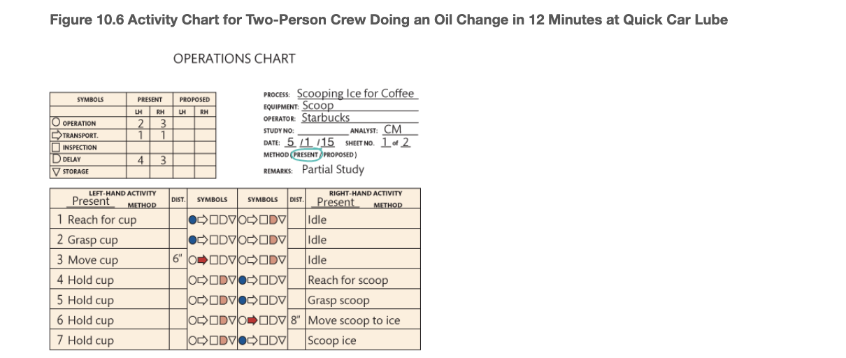 Solved 10.4 Draw an activity chart (a crew chart similar to | Chegg.com