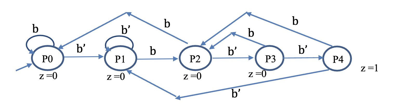 Solved A) Convert the FSM to a circuit. Please show work. | Chegg.com