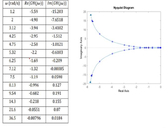 Solved Type-1 and minimum phase Nyquist of a known system as | Chegg.com