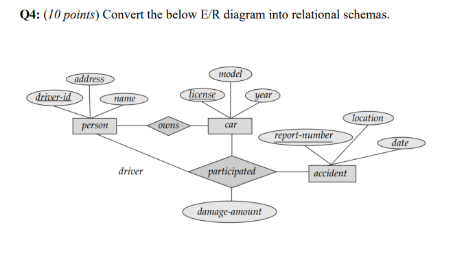 Solved Q4: (10 points) Convert the below E/R diagram into | Chegg.com