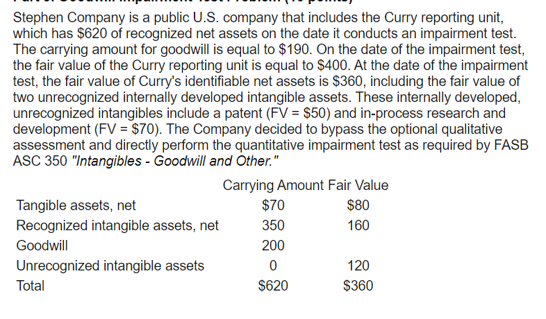 Solved Determine the amount of goodwill impairment loss, if | Chegg.com