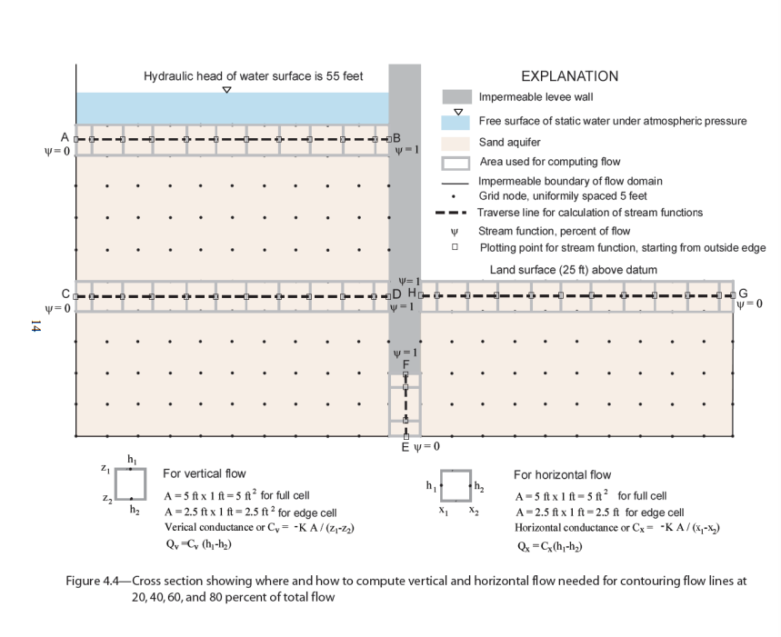 Part 2: Flow Net Analysis (50 points). Goal is to | Chegg.com