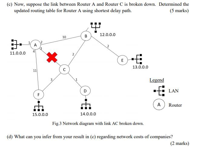 Consider a network with 6 routers, 7 links and 5 LANs | Chegg.com