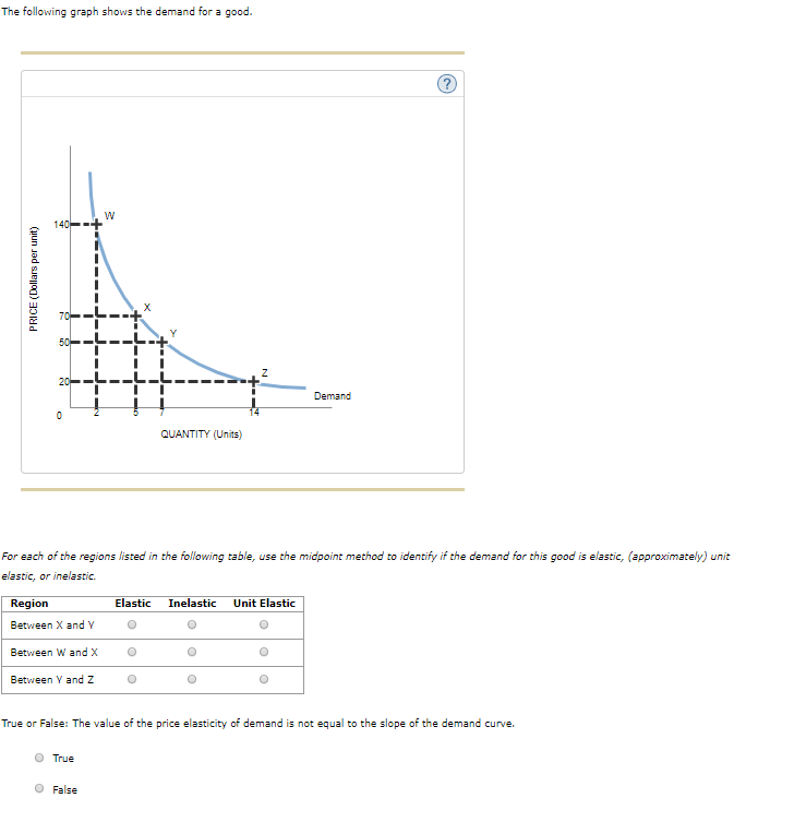 Solved The following graph shows the demand for a good. W | Chegg.com Solved The following graph shows the demand for a good. W | Chegg.com