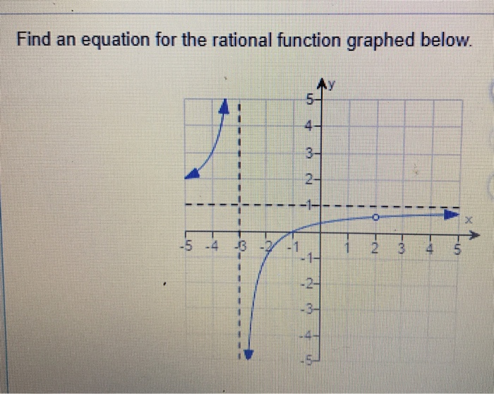 Solved Find an equation for the rational function graphed | Chegg.com