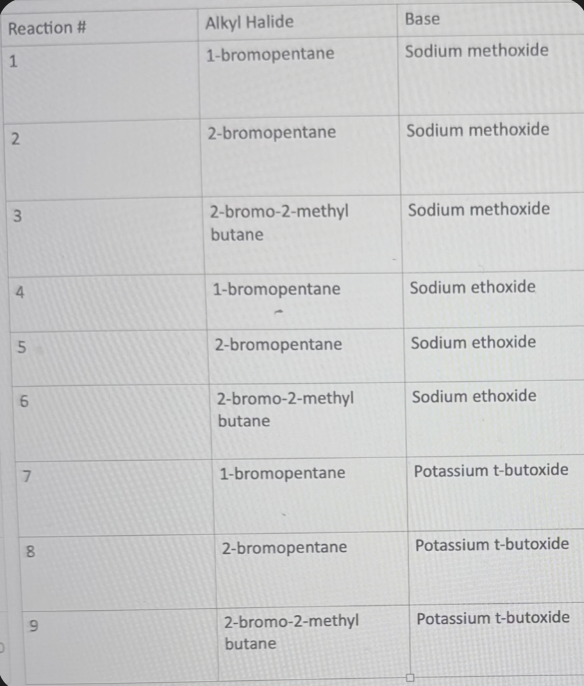 Solved \begin{tabular}{|c|c|c|} \hline Reaction \# & Alkyl | Chegg.com