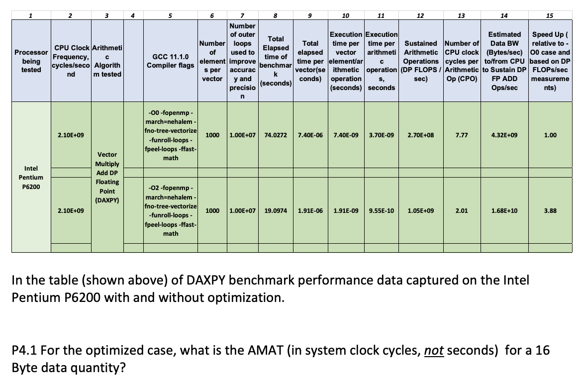 Solved In the table (shown above) of DAXPY benchmark | Chegg.com