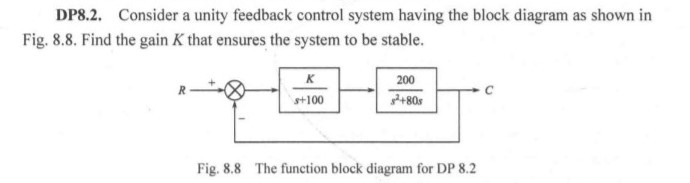 Solved DP8.2. Consider a unity feedback control system | Chegg.com