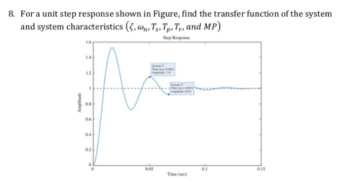 Solved For a unit step response shown in Figure, find the | Chegg.com
