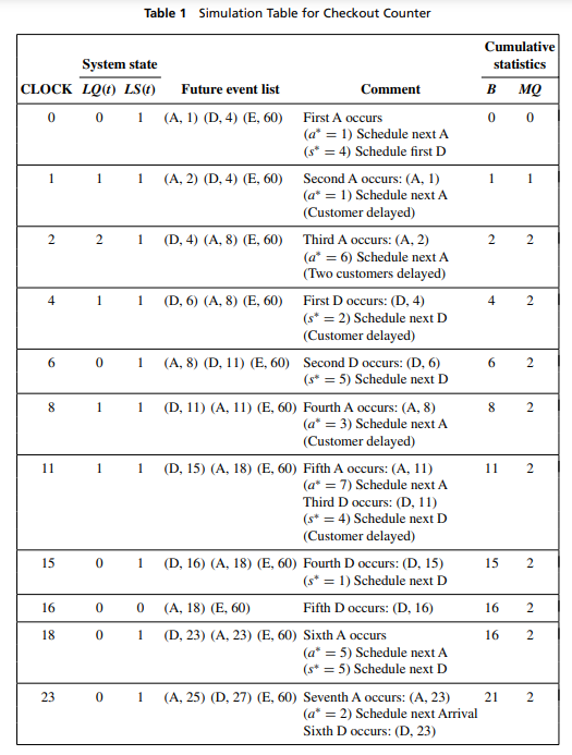Solved Table 1 Simulation Table for Checkout Counter | Chegg.com