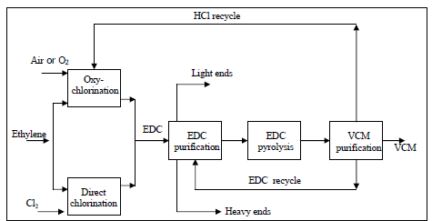 Solved HCl recycle Air or O2 Oncy- chlorination Light ends | Chegg.com