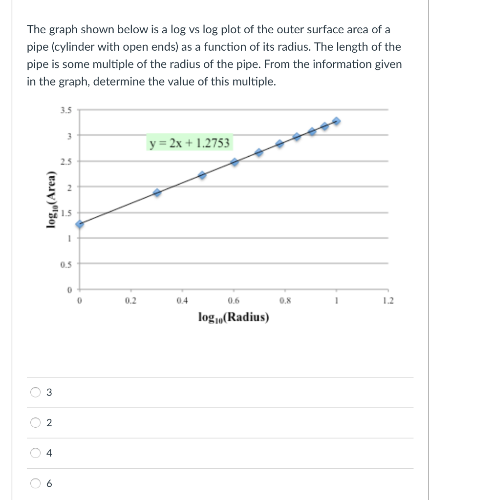 Solved The Graph Shown Below Is A Log Vs Log Plot Of The 
