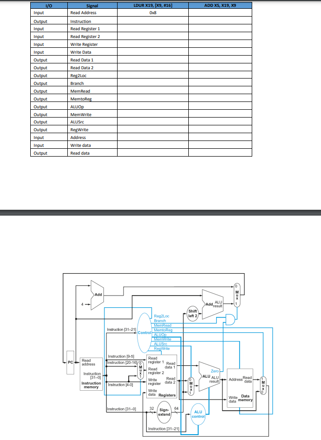 [Solved]: Given the Datapath & control diagram in Figure