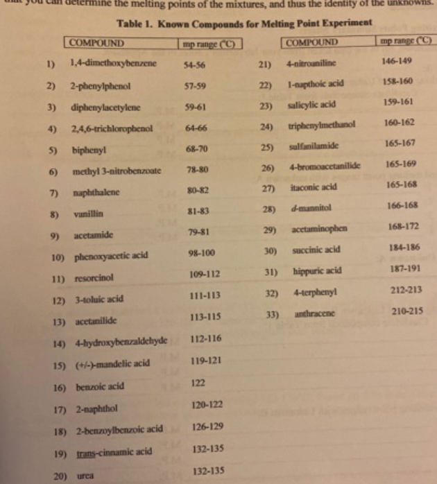 Solved Unknown # Organic Acid Organic Base Neutral Compound | Chegg.com