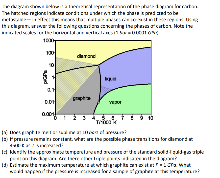 Use The Accompanying Phase Diagram For Carbon The Phase Diag