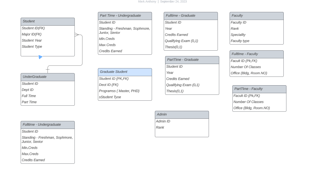 Solved I am building an entites and attributes model for an | Chegg.com