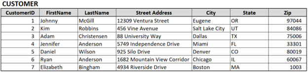 Solved Do the tables exhibit Entity, Referential, and Domain | Chegg.com