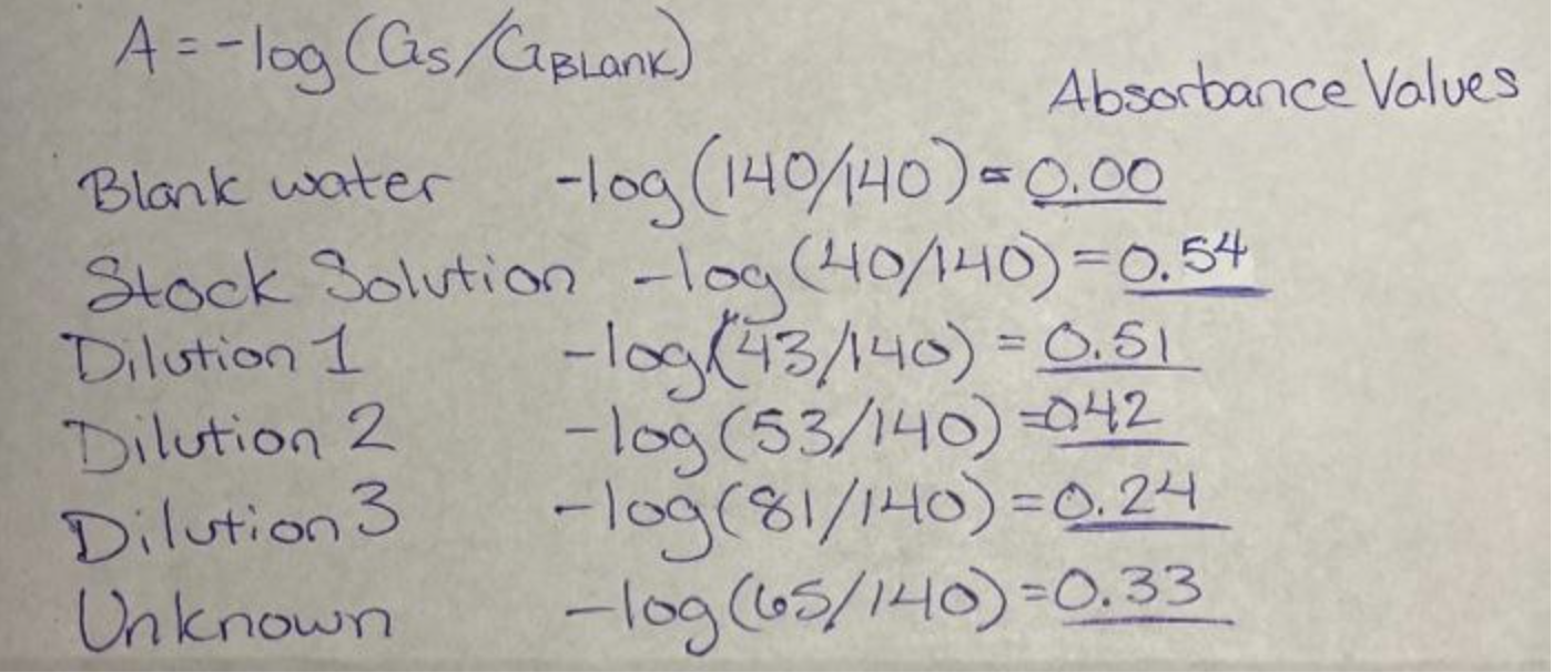 Solved Fill out Data Table 1 and 2 - absorbance values | Chegg.com