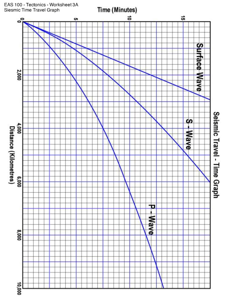 Solved To locate the epicenter of an earthquake we need | Chegg.com