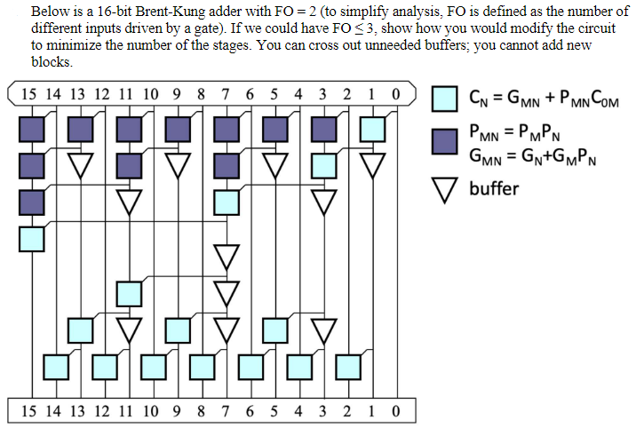 Solved Below is a 16-bit Brent-Kung adder with FO=2 (to | Chegg.com