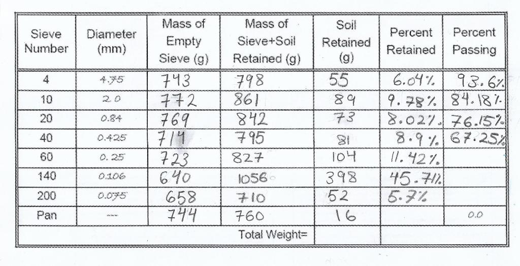 Solved Complete the table -The procedures of the sieve | Chegg.com