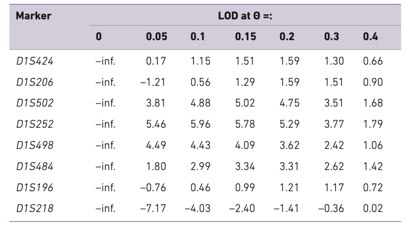 Solved The diagram below shows the LOD scores calculated at | Chegg.com