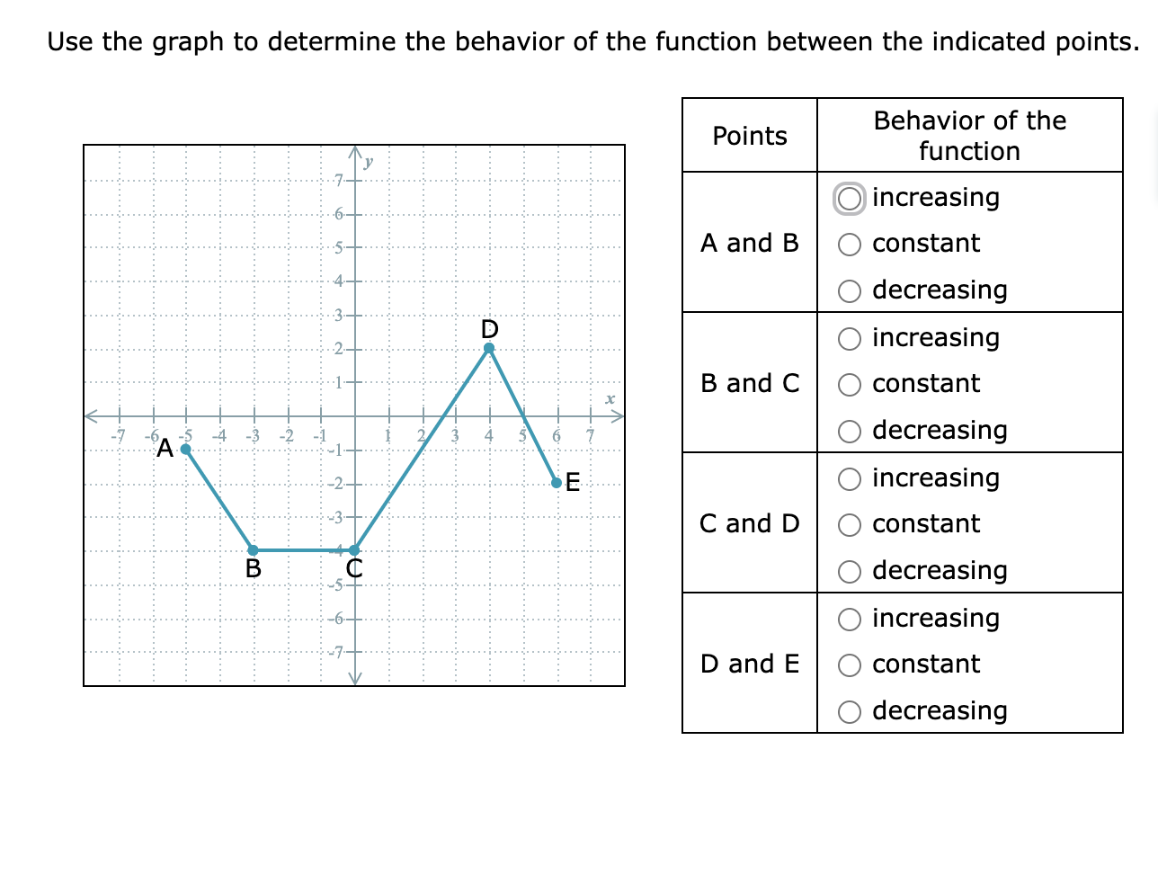 Solved Use the graph to determine the behavior of the | Chegg.com