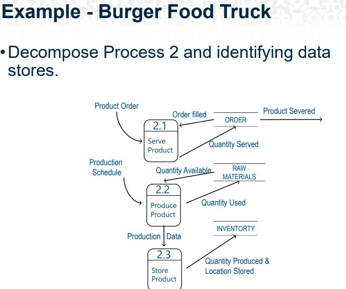 DATA FLOW DIAGRAM Needed - We designed the Burger | Chegg.com