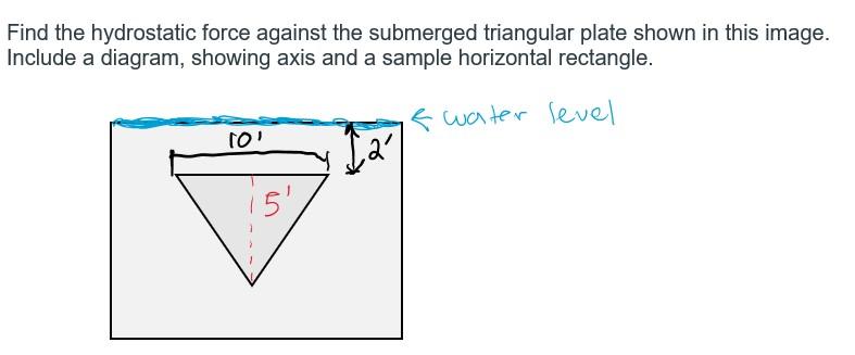 Solved Find the hydrostatic force against the submerged | Chegg.com