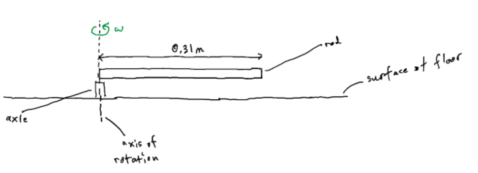 Solved A long thin rod can rotate about one of its end | Chegg.com