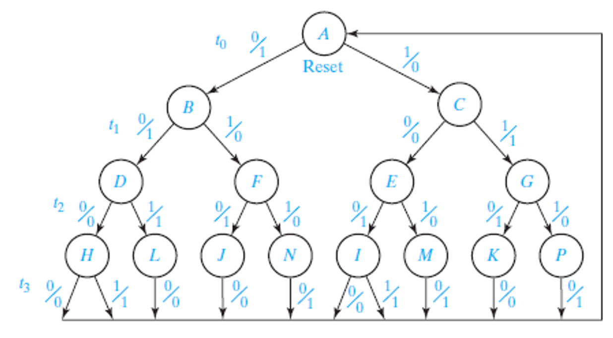 Solved Implement the BCD to excess-3 code converter from the | Chegg.com