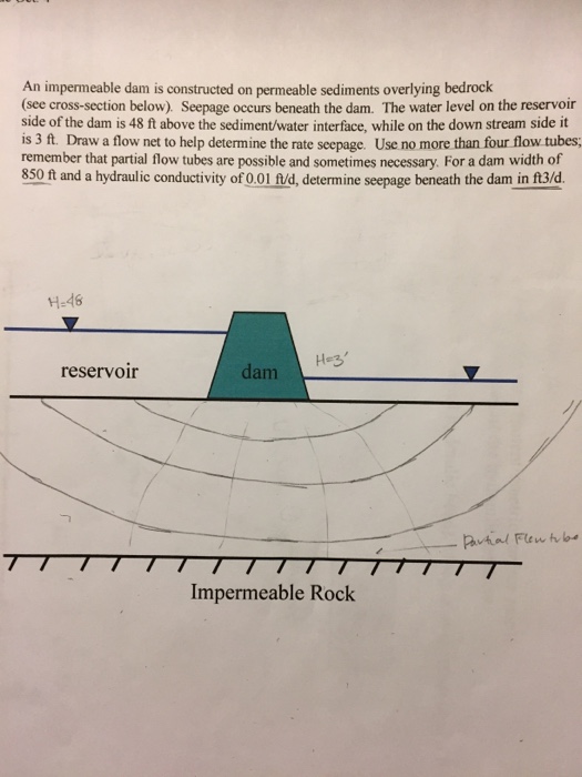 Solved An impermeable dam is constructed on permeable | Chegg.com