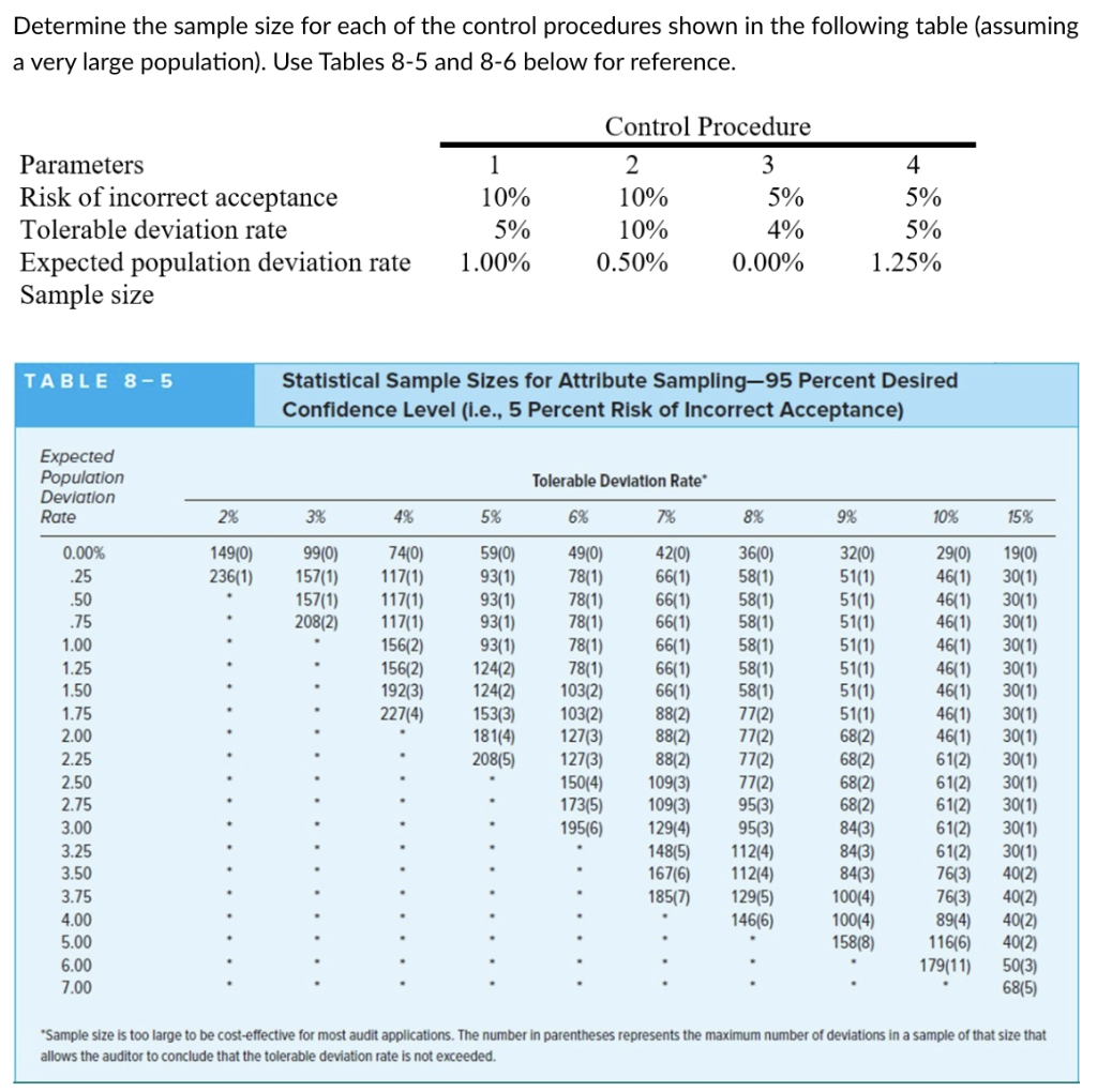 Solved Determine the sample size for each of the control | Chegg.com