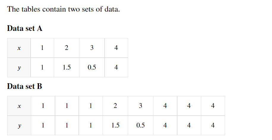 Solved The tables contain two sets of data. Data set A Data | Chegg.com