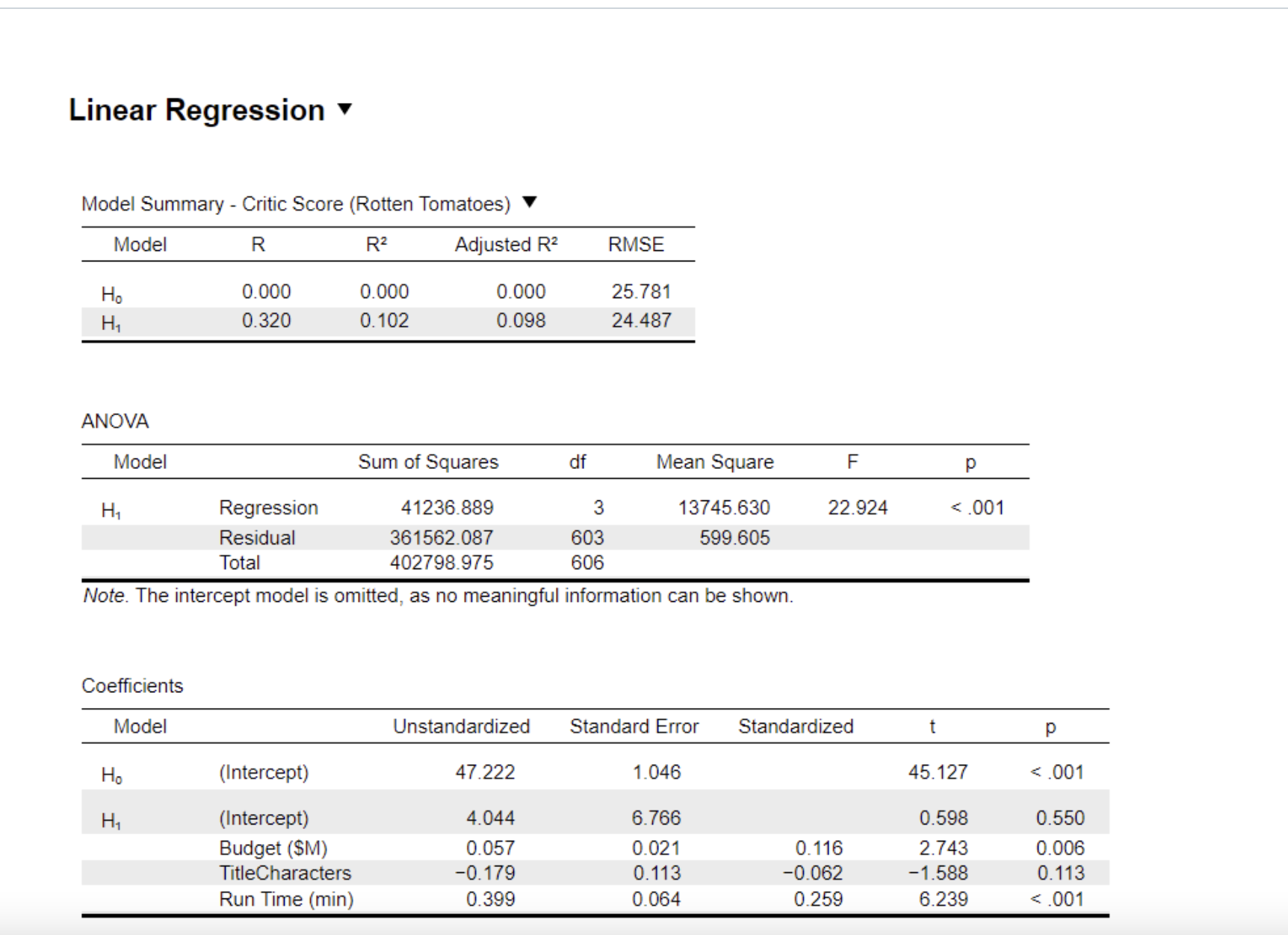 Solved Given the results of the regression model below, what | Chegg.com