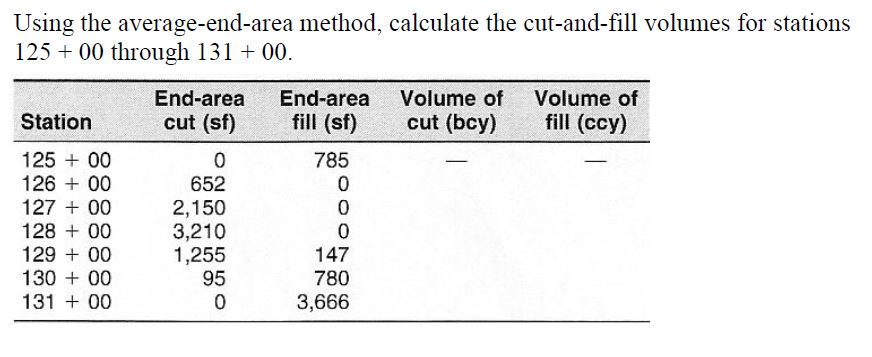 Solved Using the average-end-area method, calculate the | Chegg.com