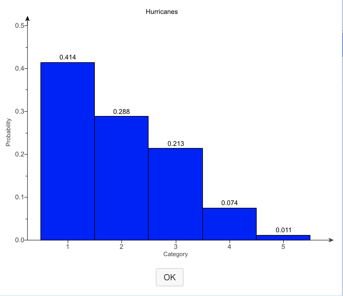 Solved The histogram shows the distribution of hurricanes | Chegg.com
