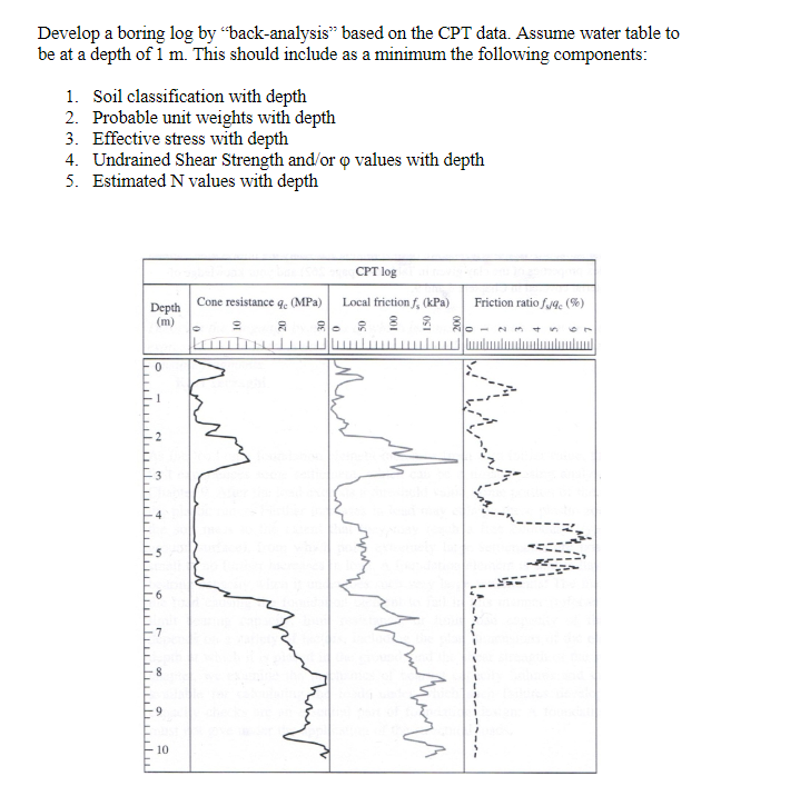 Develop a boring log by "back-analysis” based on the | Chegg.com
