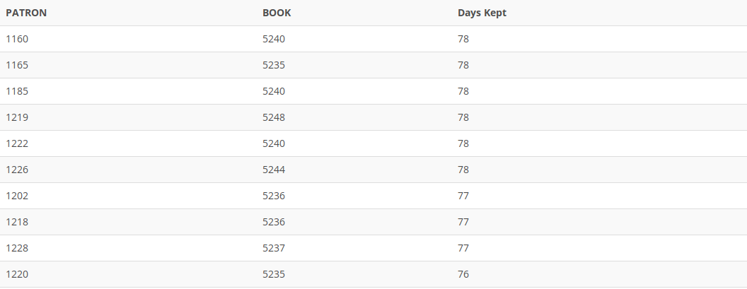 Solved MYSQL (CENGAGE) thanks Problem 84 Write a query to | Chegg.com