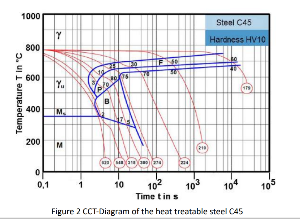 Solved The CCT-diagram of a heat treatable steel C45 is | Chegg.com