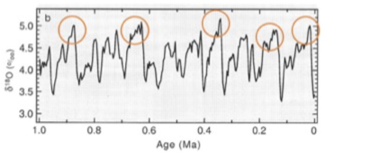 Solved In the graph below of oxygen isotopes from marine | Chegg.com