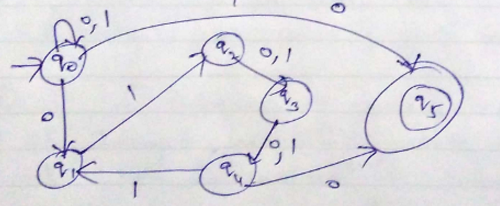 Solved Provide the DFA for following language. We need DFA! | Chegg.com