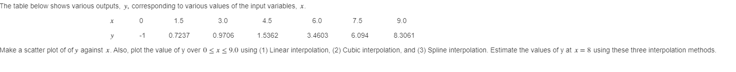 Solved The table below shows various outputs, y, | Chegg.com