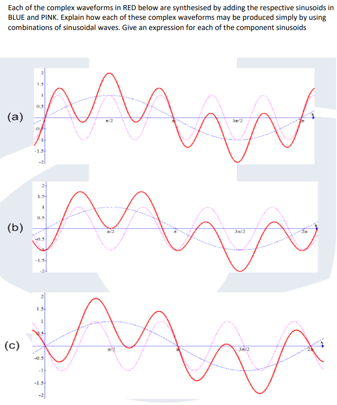 Solved Each of the complex waveforms in RED below are | Chegg.com