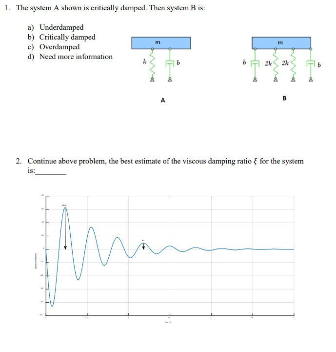 Solved The system A shown is critically damped. Then system | Chegg.com
