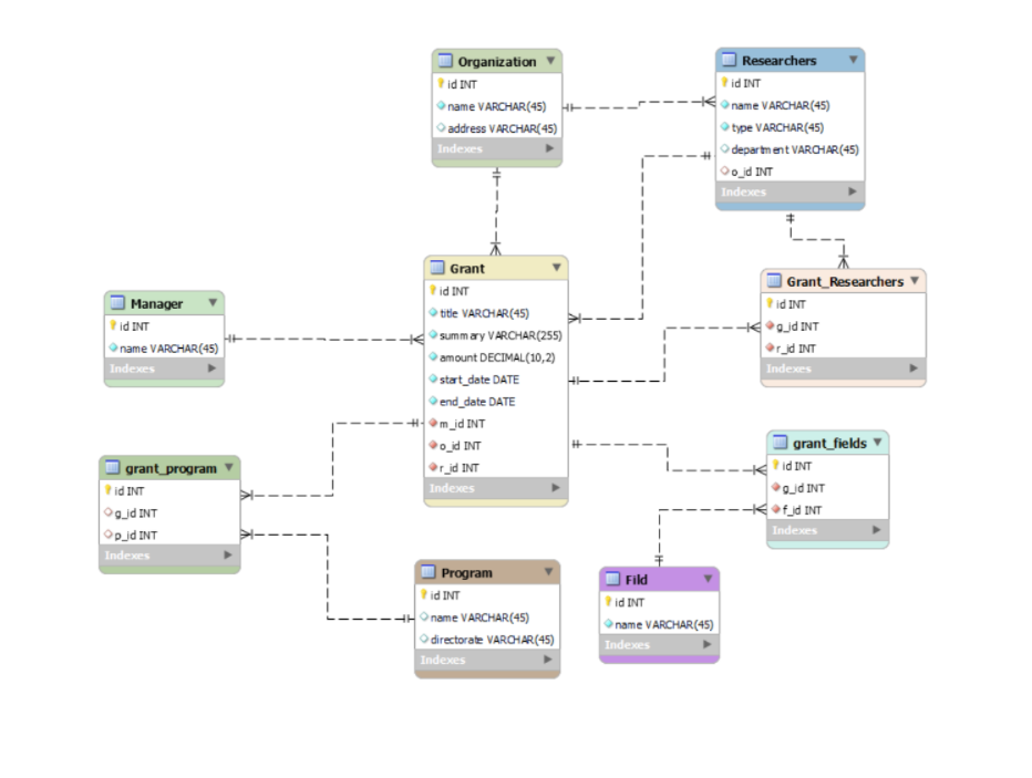 Solved Organization id INT name VARCHAR(45) E- address | Chegg.com