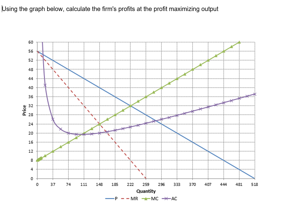 Using the graph below, calculate the firm's profits | Chegg.com