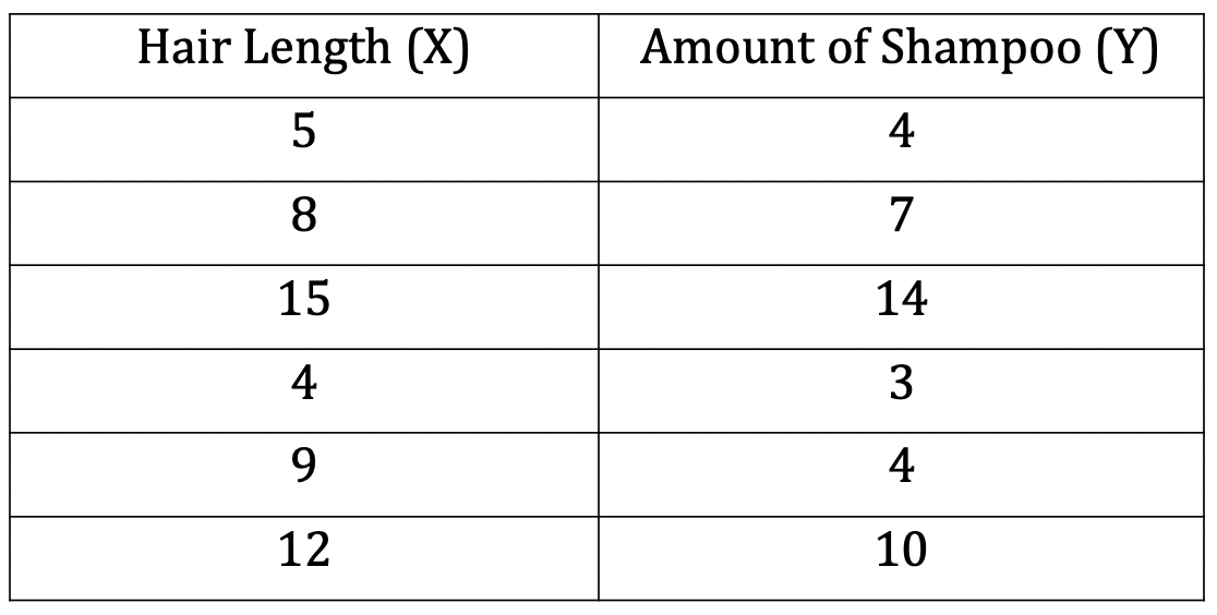 Solved The following data shows the amount of hair (in | Chegg.com