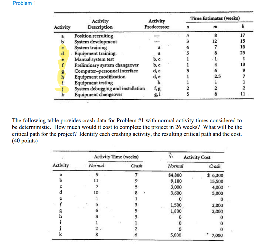 Solved Problem 1 Time Estimates (weeks) b a 17 15 20 с 23 | Chegg.com