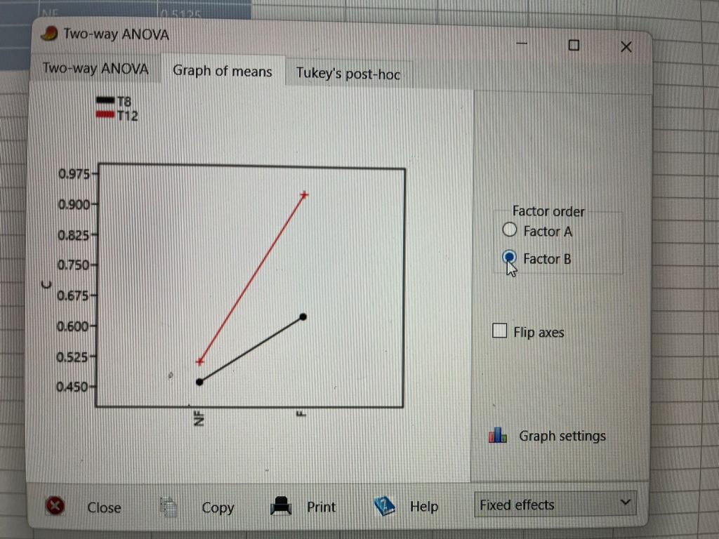Solved Two-way ANOVA Two-way ANOVA Graph of means Tukey's | Chegg.com